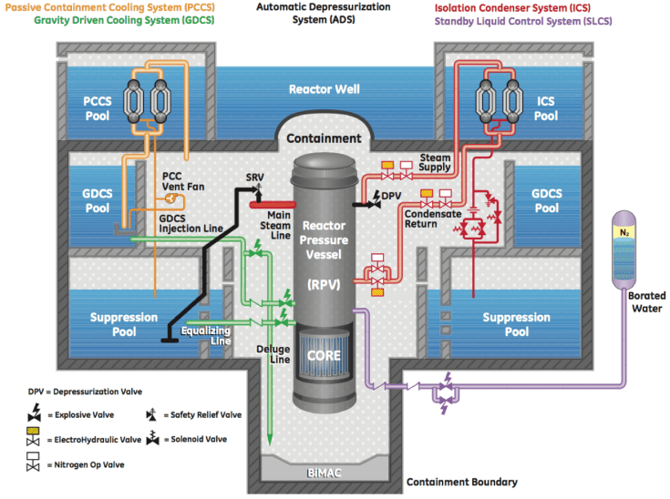 The Functions of the ESBWR Emergency Core Cooling System – Automation ...